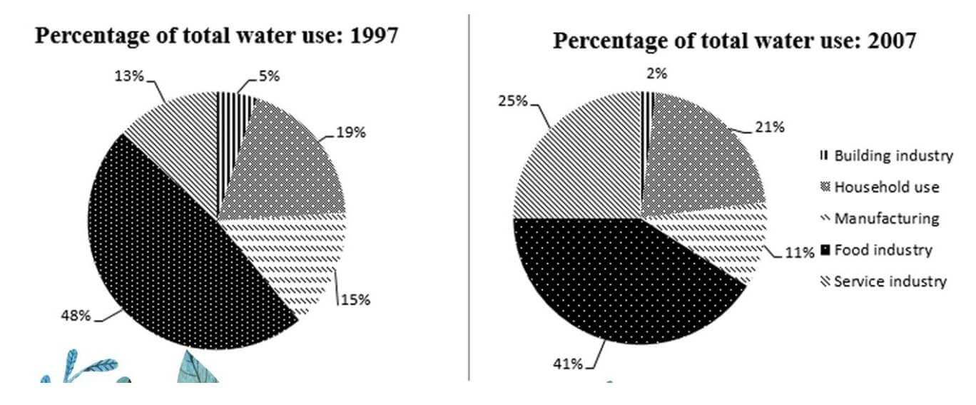 IELTS Writing Task 1| Academic Topics, Samples, Questions and Answers 2020