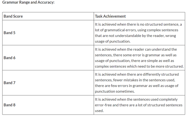 IELTS Writing Task 1| Academic and General Topics, Samples, Questions ...