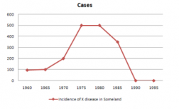 IELTS Writing Task 1 - Line Graph