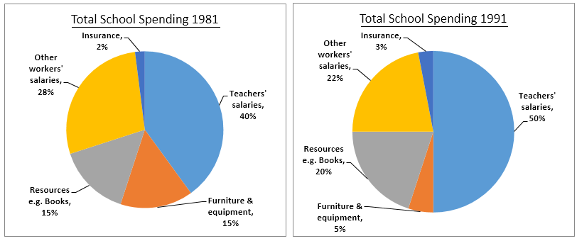 Changes in Annual Spending by a Particular UK School- Pie Chart ...