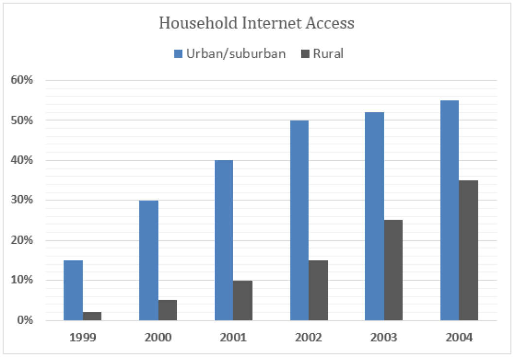 Rural Households that Had Internet Access Between 1999 and 2004- Bar ...