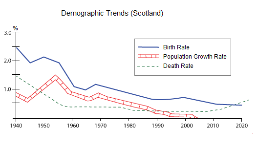 Demographic Trends in Scotland- Line Graph | IELTSMaterial.com