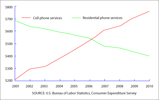 US Consumers’ Average Annual Expenditures on Cell Phone- Line Graph ...