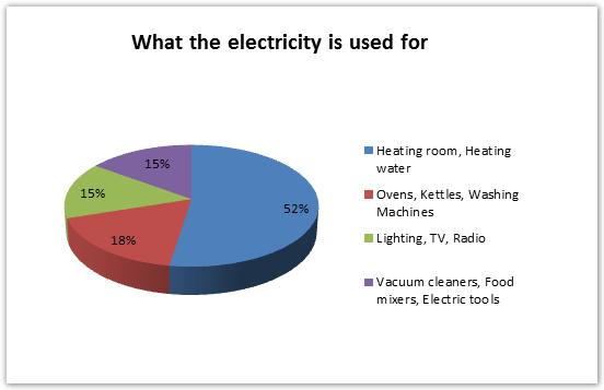 Demand for Electricity in England- Line Graph and Pie Chart ...