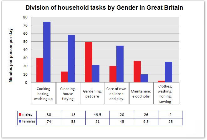 Division of Household Tasks by Gender in Great Britain- Bar Graph ...