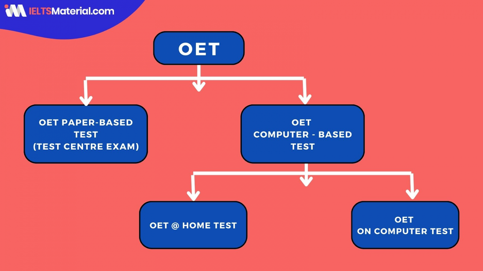 OET Score Calculator 2024