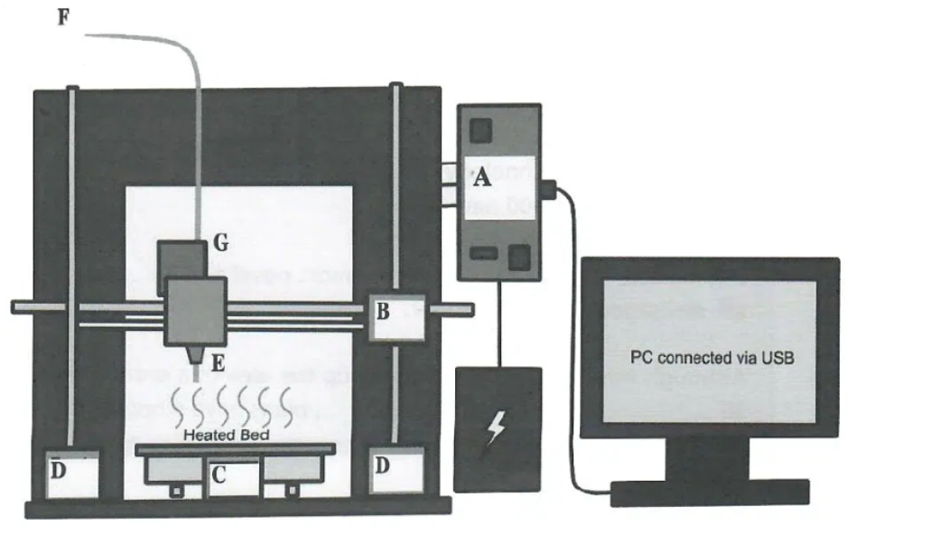 3D Printers Reading Answer | IELTSMaterial.com