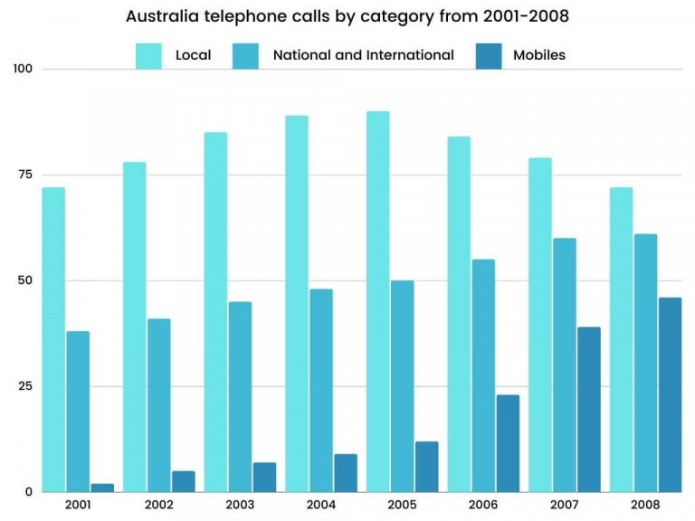 How to Identify The Key Features in The IELTS Charts?