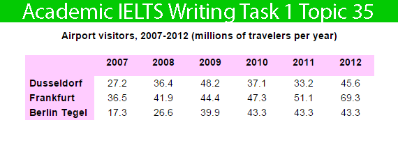 How to Identify The Key Features in The IELTS Charts?