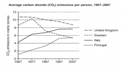 Carbon Dioxide Emissions Per Person - IELTS Writing Task 1