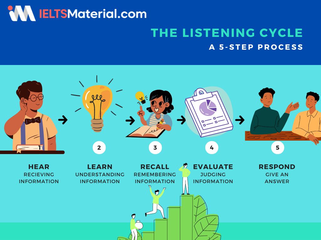 Coherence of Listening with Reading and Speaking for IELTS