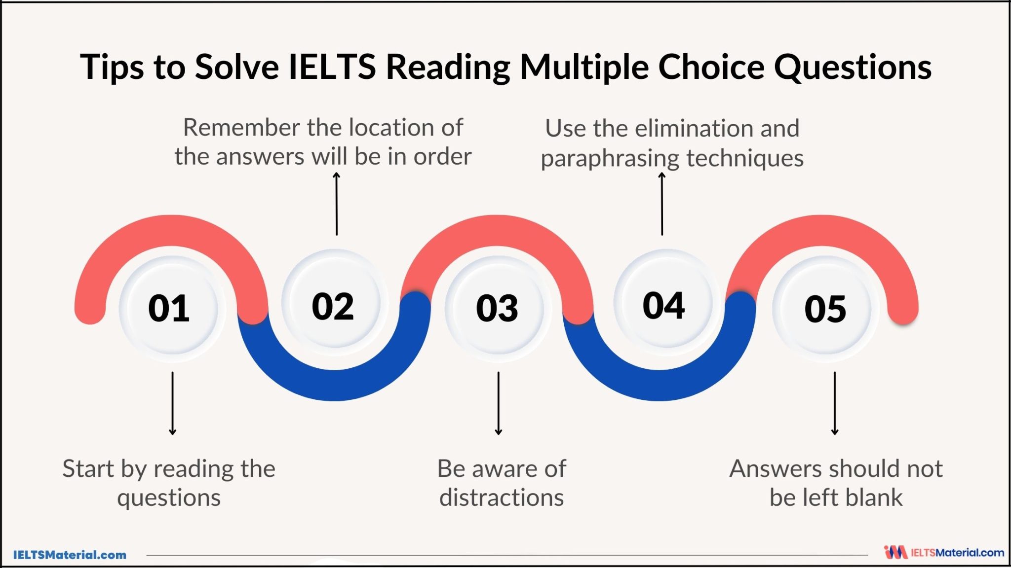 IELTS Reading Multiple Choice Questions with Tips for Practice